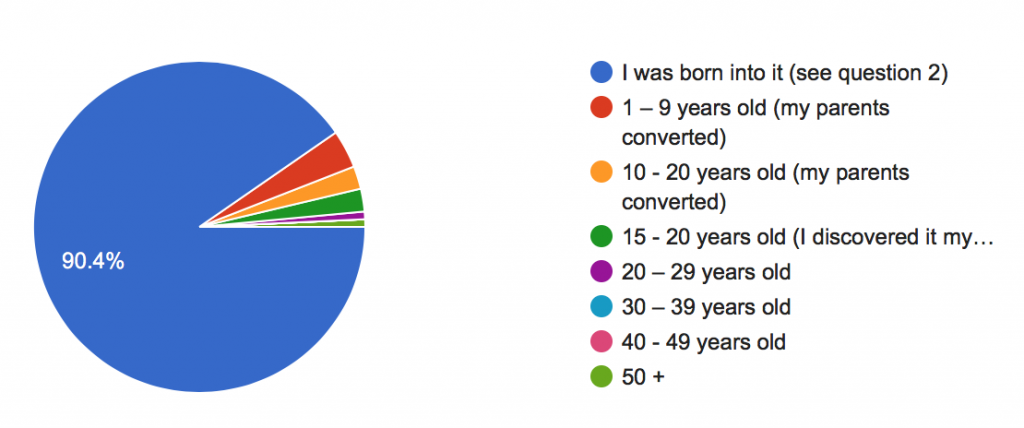 Ex-Christian Scientist Survey (Part One) – The Ex-Christian Scientist